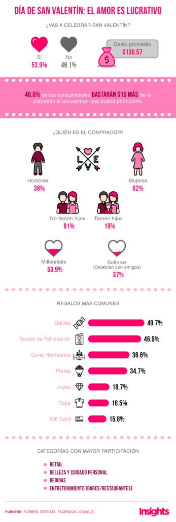 San Valentín: el amor es lucrativo